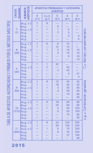 Bonoloto de hoy. Resultados y premios